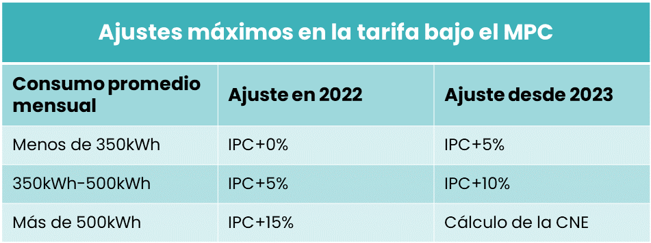 Alza en la cuenta eléctrica: qué pasó, y la ley que la amortigua