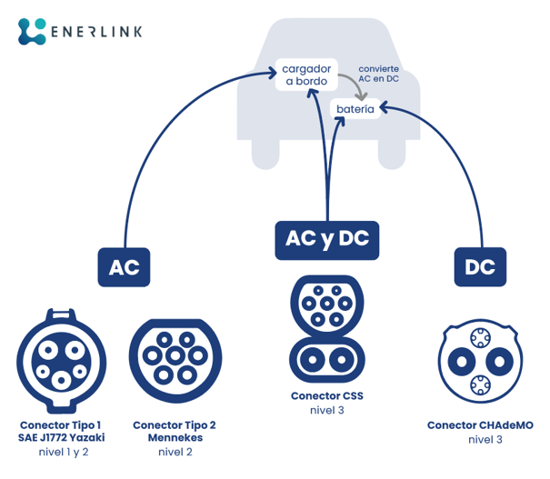 Cargador de auto eléctrico: tipos, características y funcionamiento | Enerlink